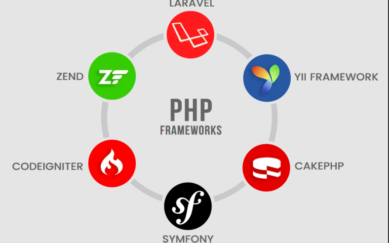 Os Principais Frameworks PHP: Uma Análise Detalhada
